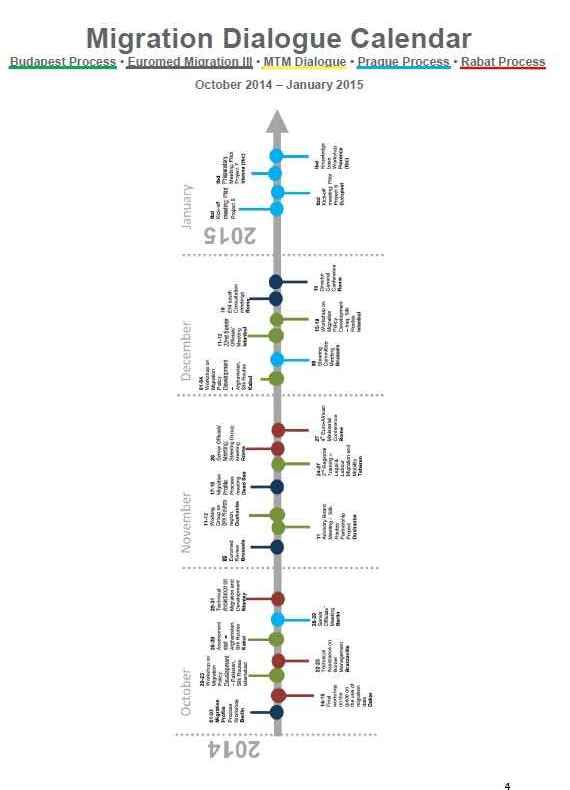 Joint Migration Dialogue Calendar online - Budapest Process