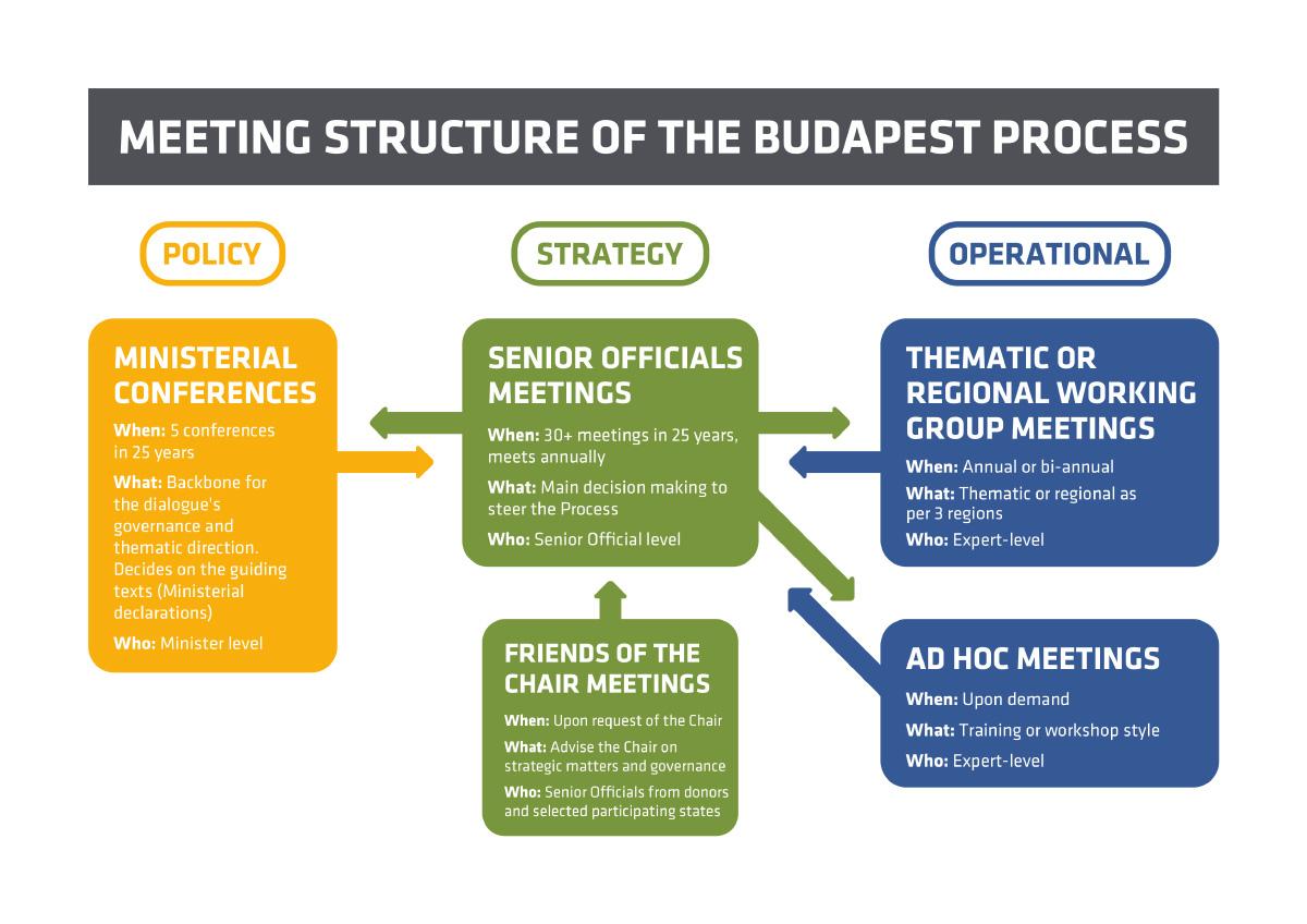 Meetings - Joomla - Budapest Process