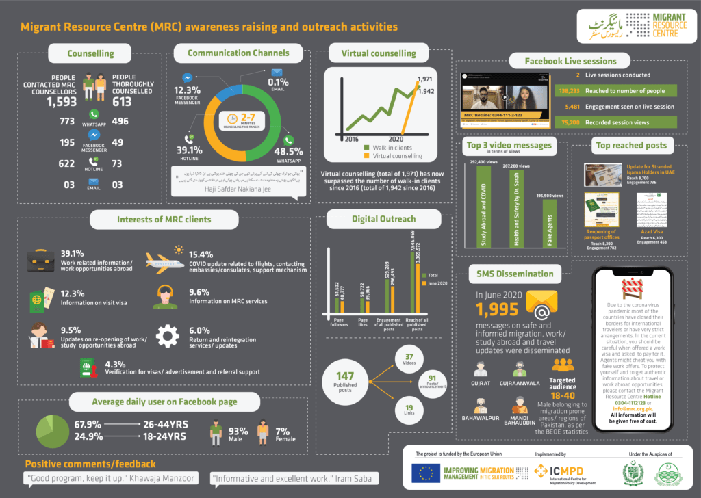 Overview of our Migrant Resource Centre (MRC) activities in Pakistan ...