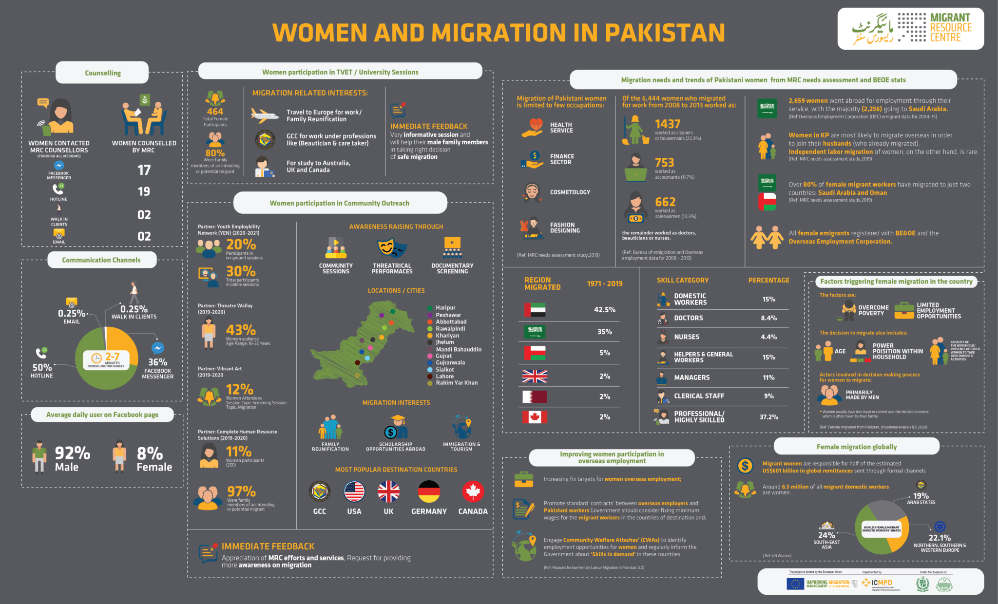 Women and Migration in Pakistan - Budapest Process